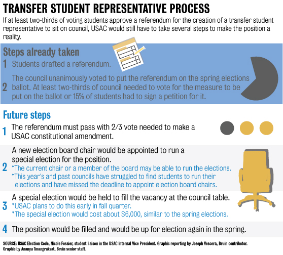 Students to vote on creation of transfer rep position - Daily Bruin