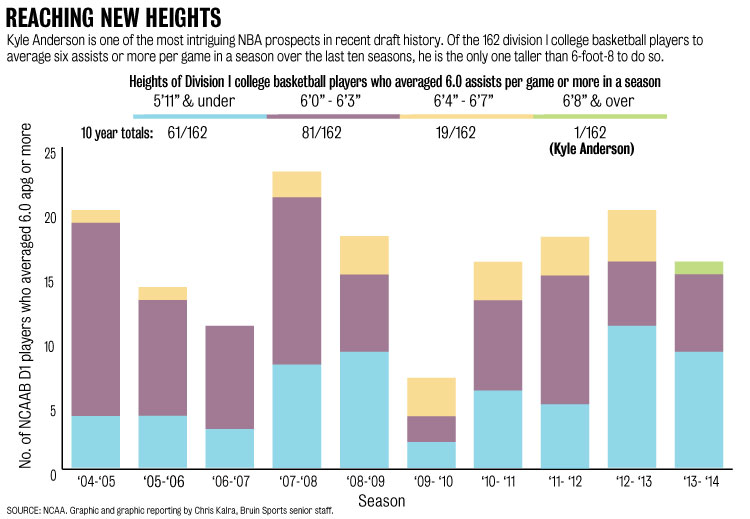 Kyle Anderson drafted by Spurs with 30th selection - Daily Bruin