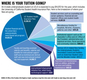 Graphic: Breakdown of UC tuition - Daily Bruin