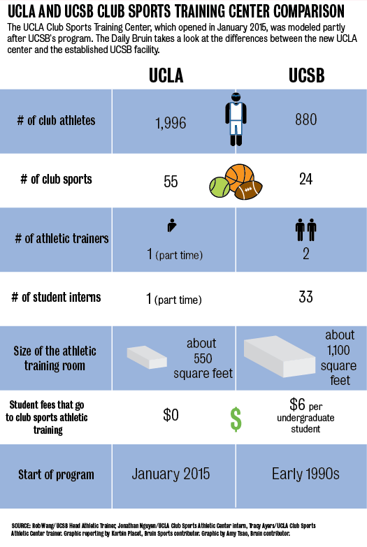 UCLA looks to model sports medicine program after UCSB’s - Daily Bruin