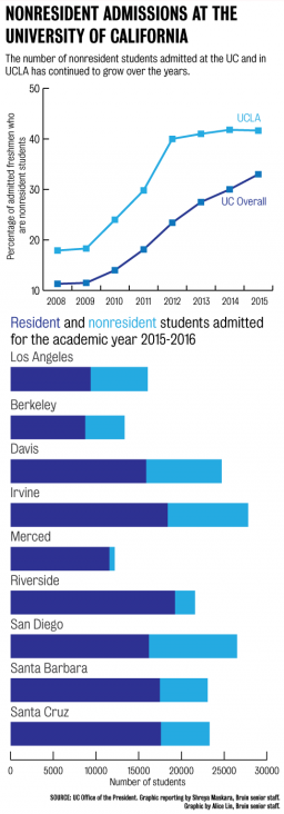 UCLA reaches record-low admission rate for 2015-2016 academic year ...