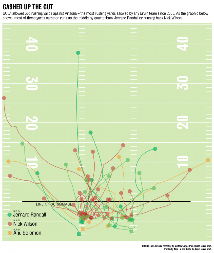 Report Card: UCLA vs. Arizona - Daily Bruin
