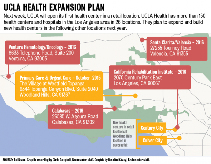 UCLA Health to open Woodland Hills Westfield location - Daily Bruin