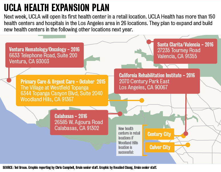 UCLA Health to open Woodland Hills Westfield location - Daily Bruin