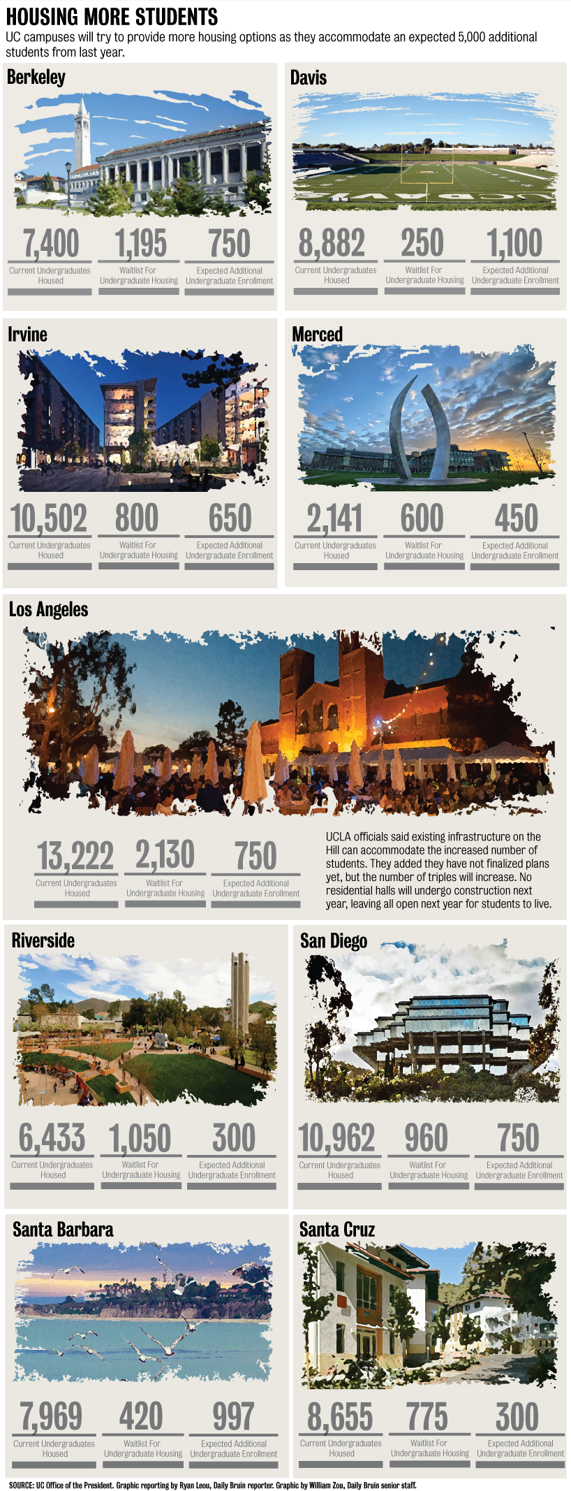 UCLA to convert doubles into triples to house additional students ...