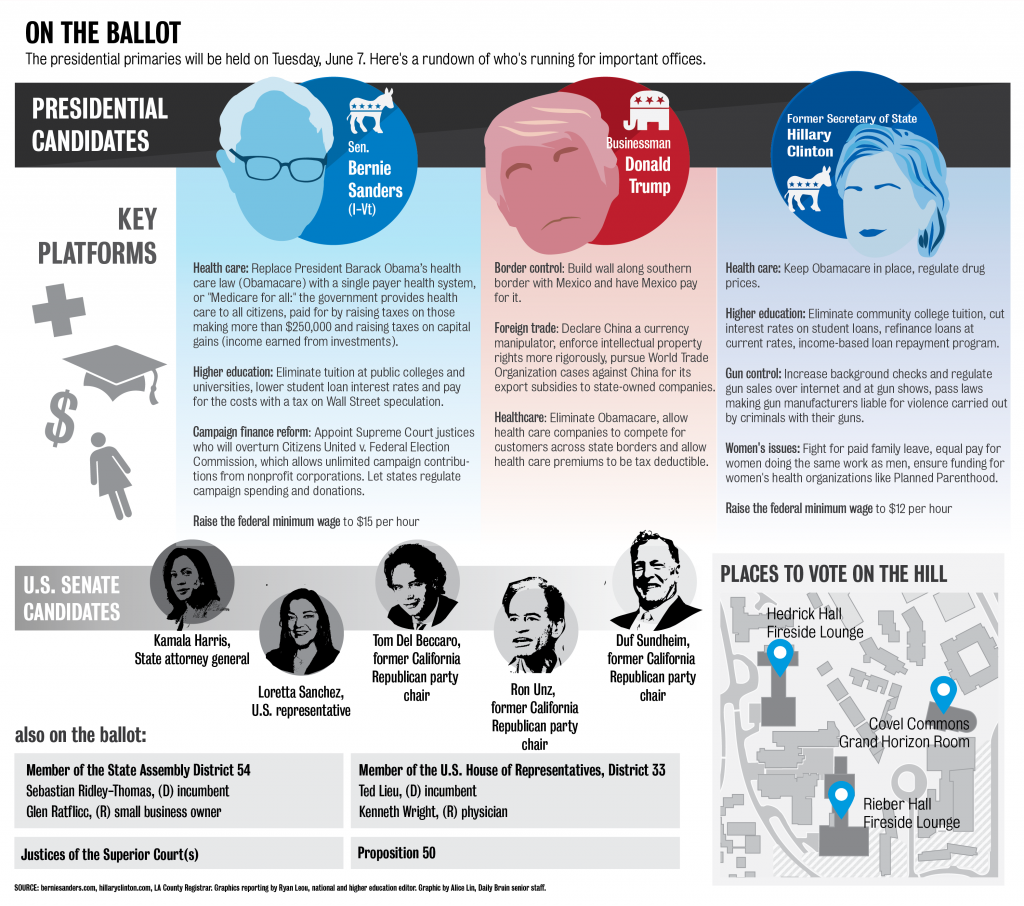 Graphic: On the ballot – presidential, senate primaries - Daily Bruin
