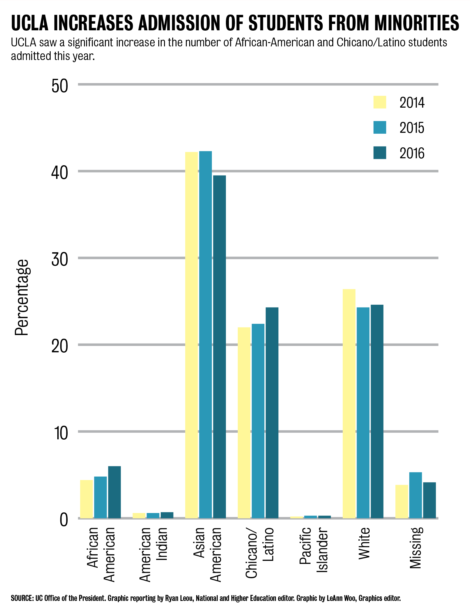 UCLA sees increase in admissions rate to 18 percent for fall 2016 ...