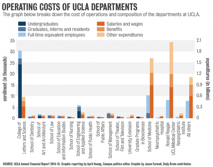Graphic: Breaking down UCLA’s annual cost of operation - Daily Bruin