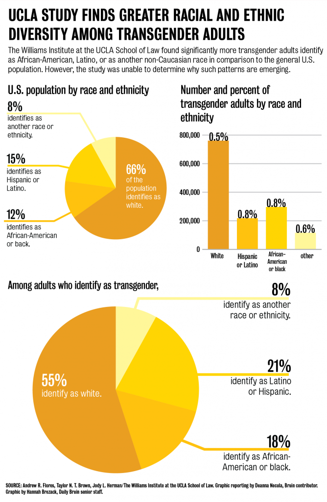 UCLA study finds transgender adults more racially, ethnically diverse ...
