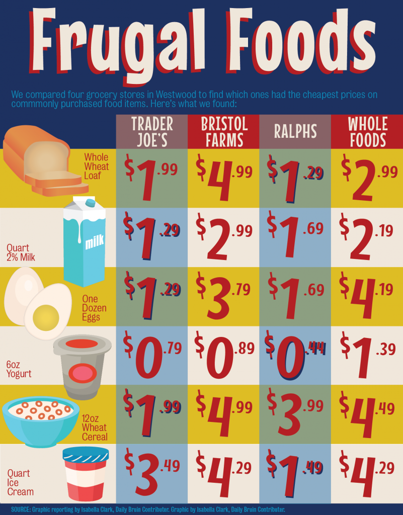 Graphic: Grocery price comparisons in Westwood - Daily Bruin