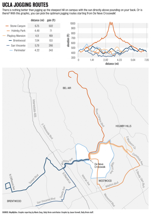 Graphic: Jogging routes - Daily Bruin