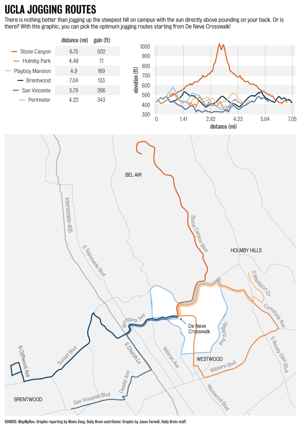 Graphic: Jogging routes - Daily Bruin