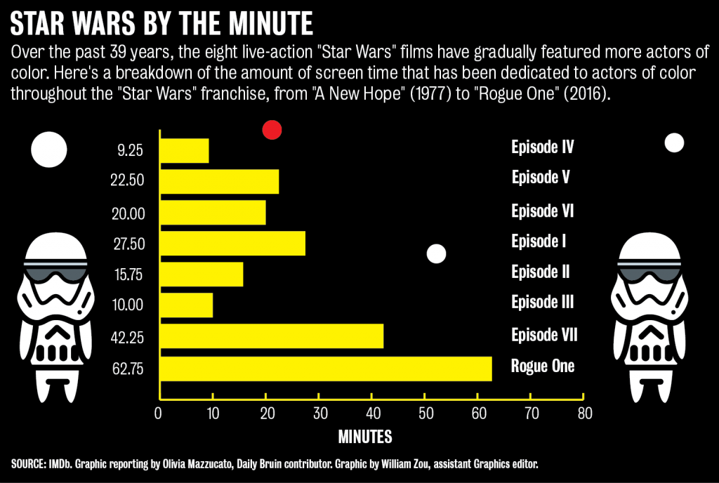 Reel Representation: New ‘Star Wars’ films bring much-needed diversity ...