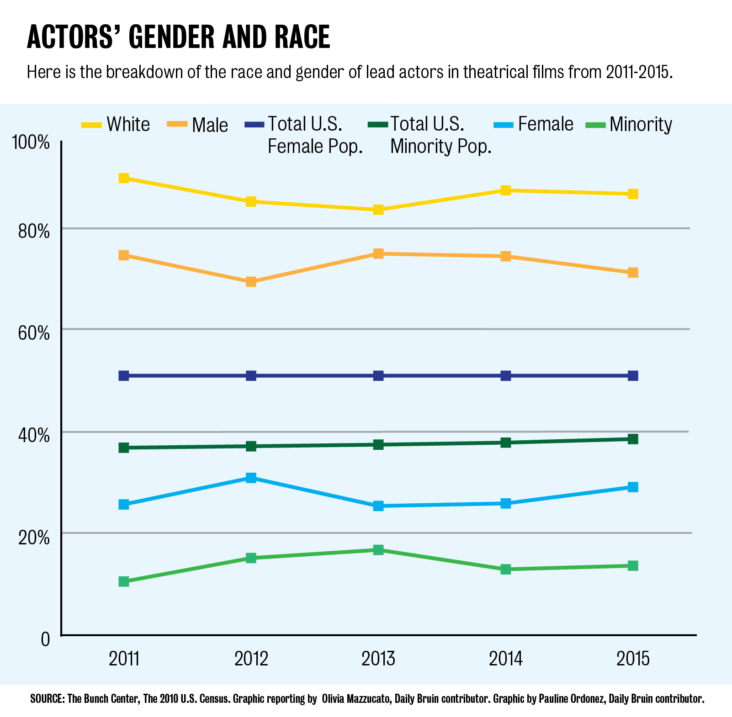 Hollywood Diversity Report spotlights structural inequity in film, TV ...