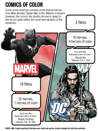 Reel Representation: Marvel, DC struggle to produce diverse, inclusive ...