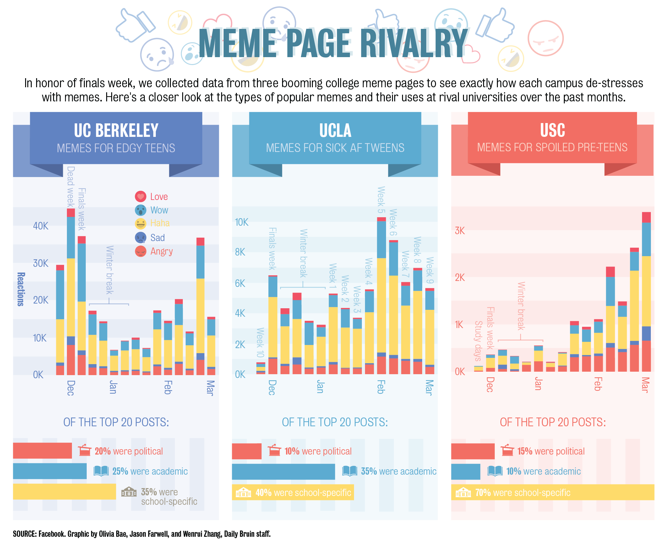 Graphic: Facebook meme page rivalry - Daily Bruin