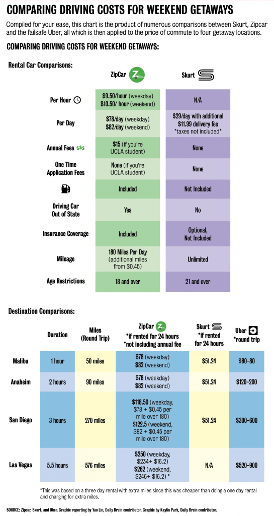 The Quad: A comparison of LA driving costs - Daily Bruin