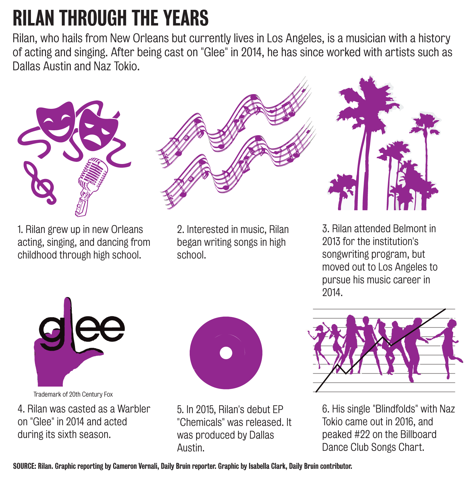 On The Rise: Rilan - Daily Bruin