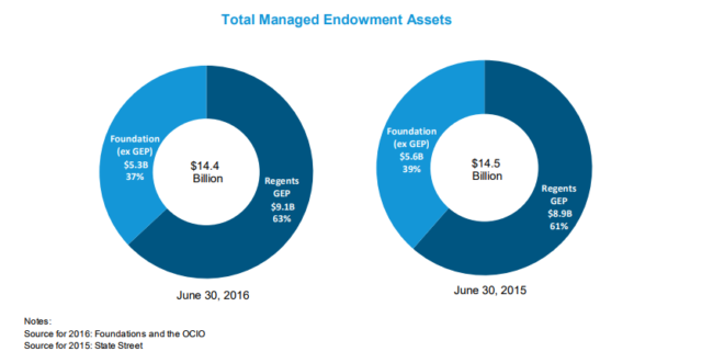 The Quad: University endowments explained - Daily Bruin