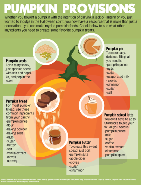 Graphic: Pumpkin provisions - Daily Bruin