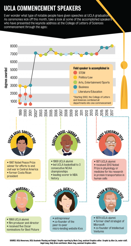 Graphic: UCLA Commencement Speakers - Daily Bruin