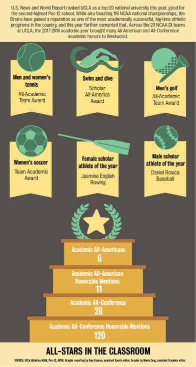 Graphic: All-stars in the classroom - Daily Bruin