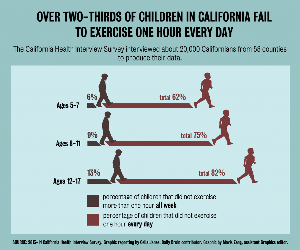 Children across state have low levels of physical activity, finds UCLA ...