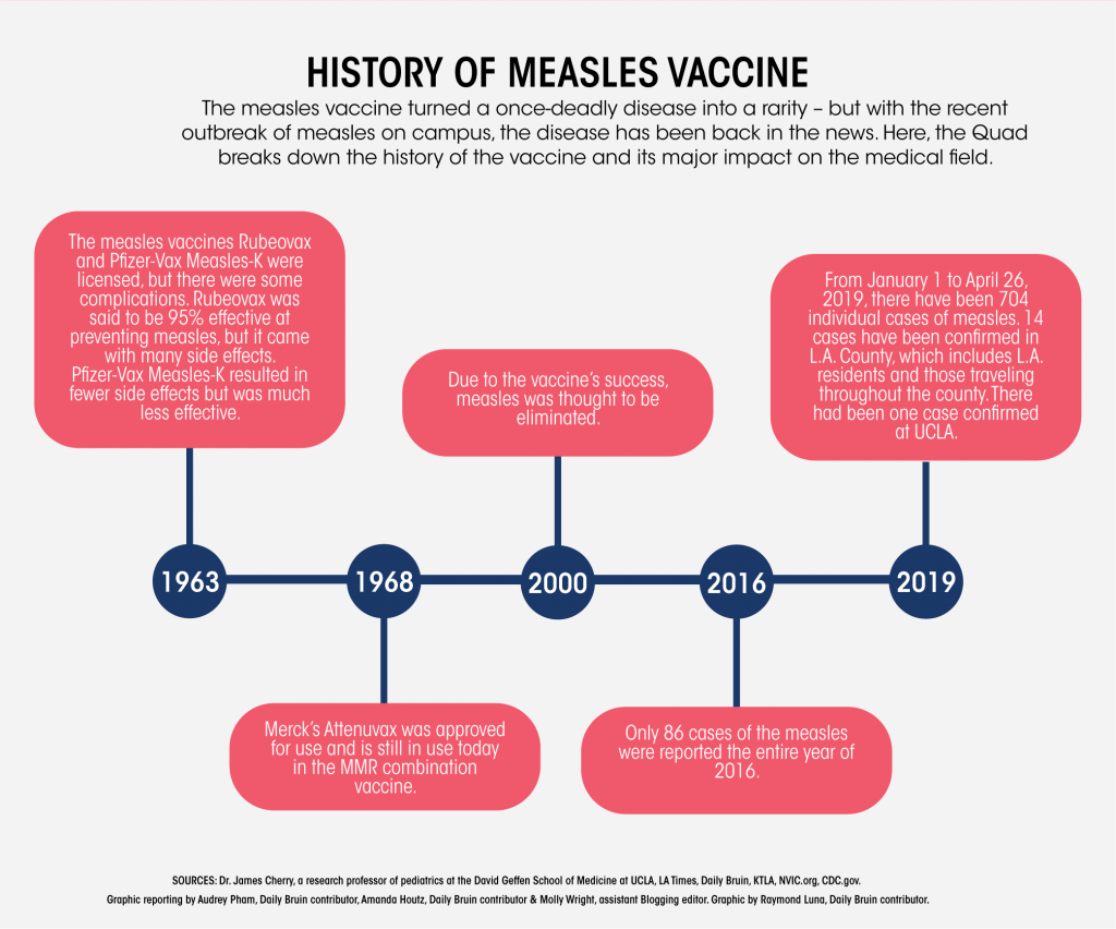 The Quad: An overview of measles and what UCLA is doing to respond to ...