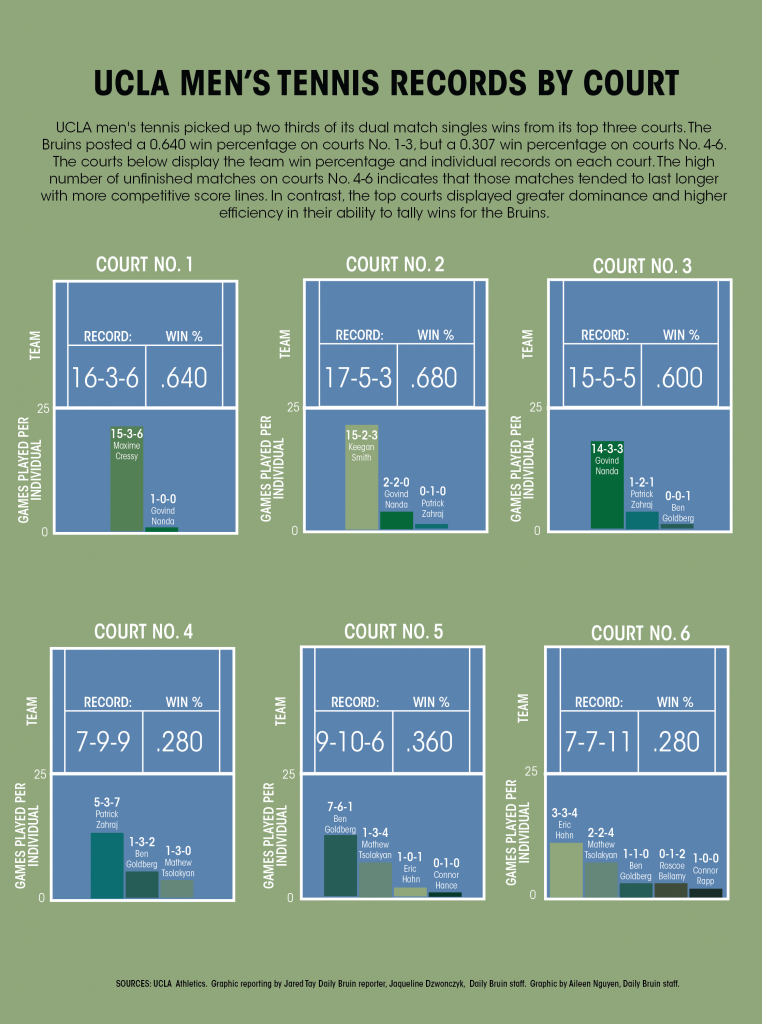 Graphic: UCLA men’s tennis’ win percentages by court - Daily Bruin