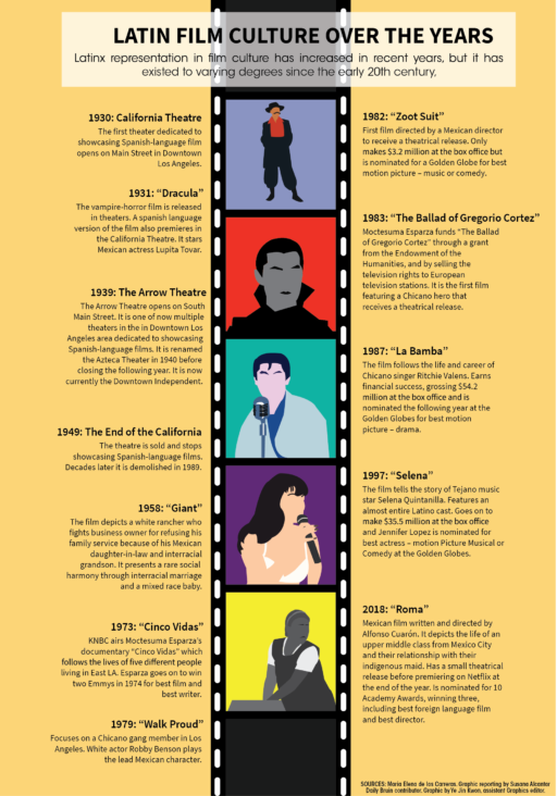 Latino representation in film remains limited, despite history of ...