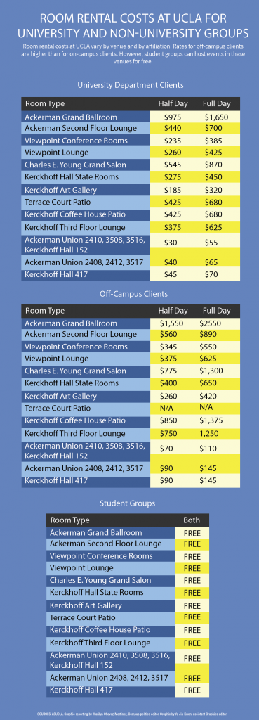 Multiple groups claim renting rooms from ASUCLA come with steep or ...
