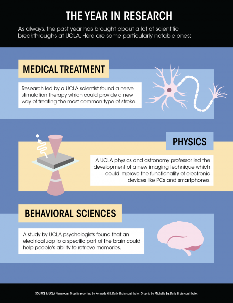 UCLA researchers built on, developed new technology in several studies ...