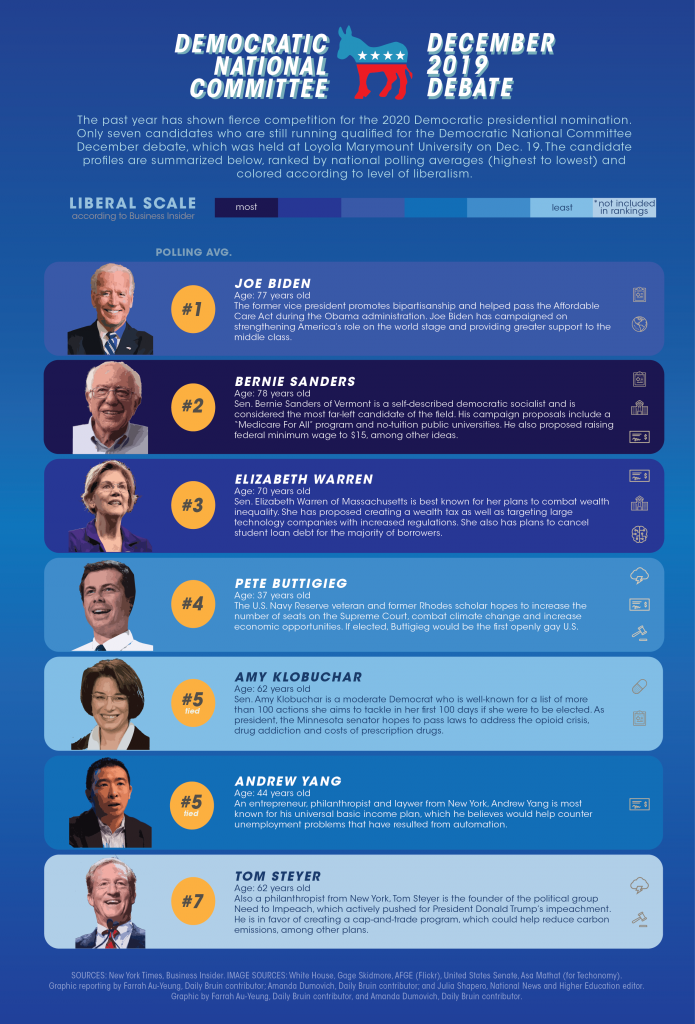 Graphic: Democratic National Committee 2019 Debate - Daily Bruin