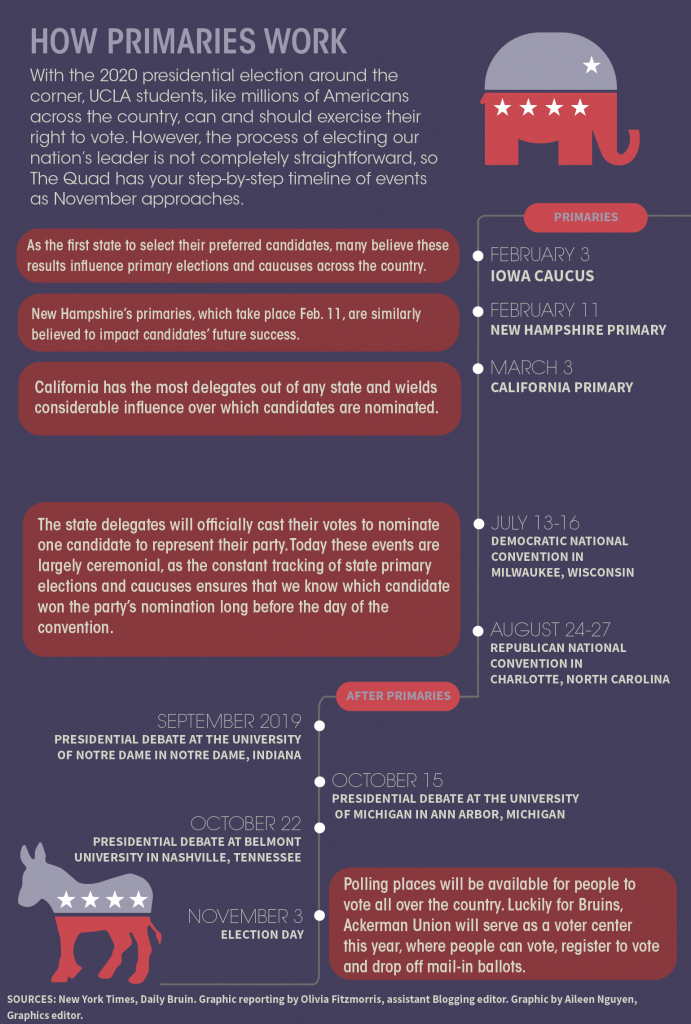 A guide to the coming U.S. primary elections process - Daily Bruin
