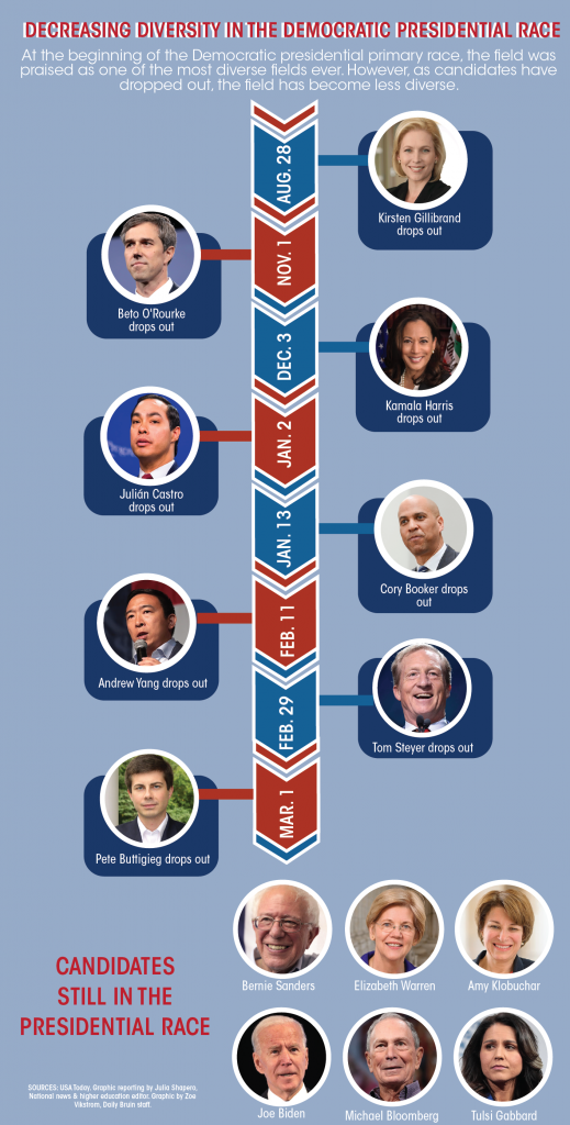 Students, faculty speak on diversity among Democratic presidential ...