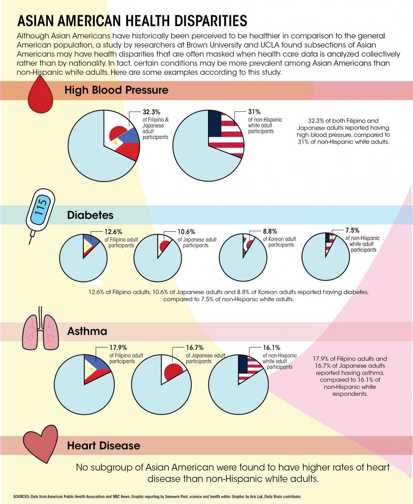 Study shows aggregated data conceals Asian American subgroup health ...