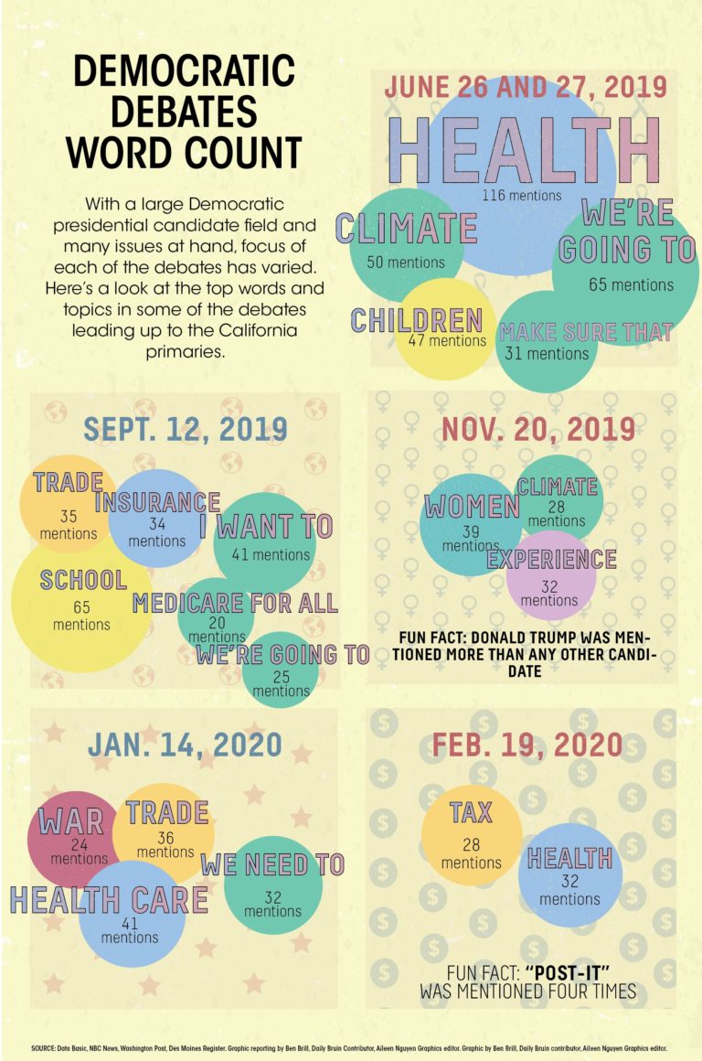 Graphic: Democratic Debates Word Count - Daily Bruin
