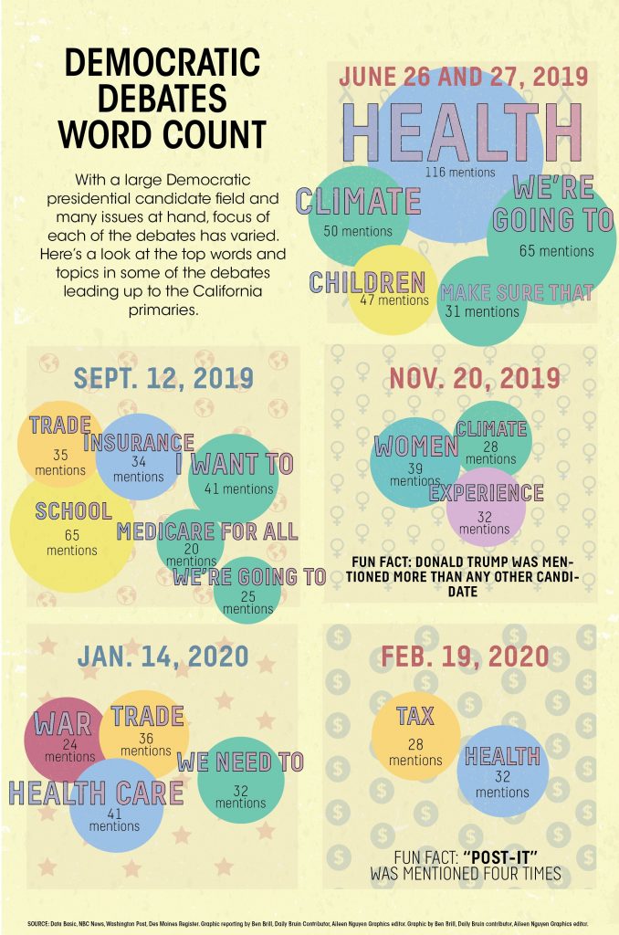 Graphic: Democratic Debates Word Count - Daily Bruin