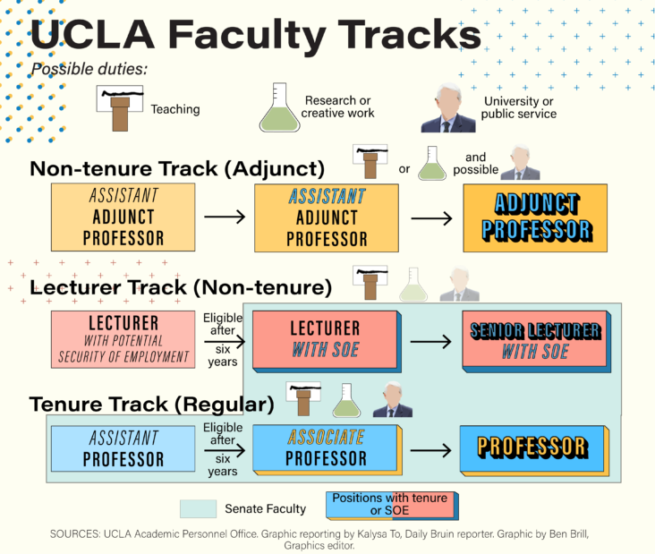 UCLA lecturers and other nontenure faculty face low wages and job insecurity - Daily Bruin