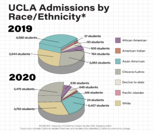 UC’s 2020 acceptance rate rose to 69.5%, admitting record number of ...