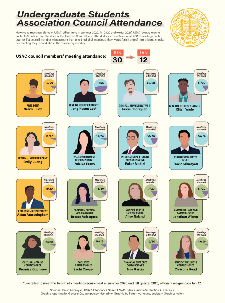 USAC recap – fall 2020 - Daily Bruin