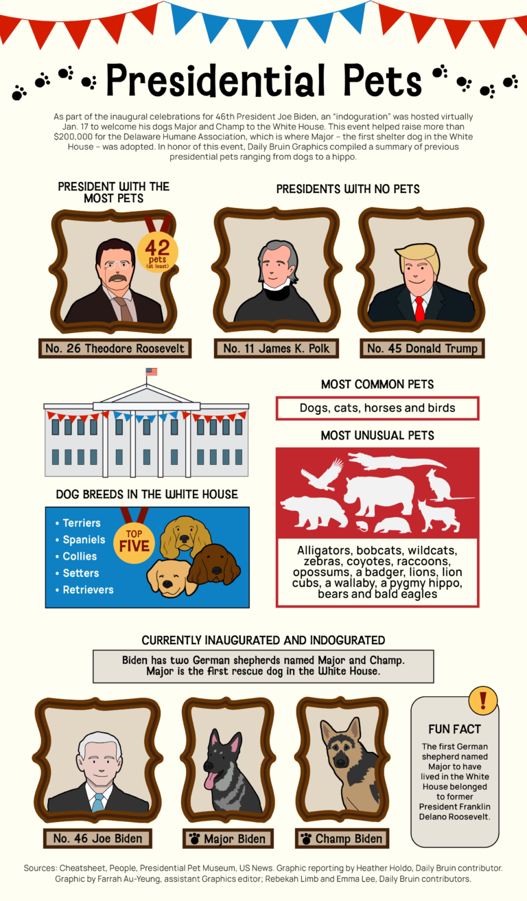 Graphic: Presidential Pets - Daily Bruin