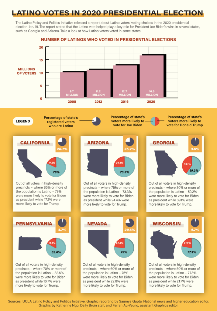 Study finds Latino voters were highly influential in 2020 election ...
