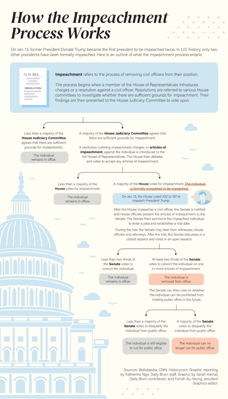 Graphic: How the Impeachment Process Works - Daily Bruin