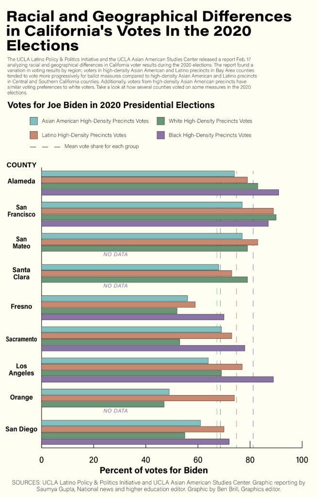 UCLA report shows voting pattern variations across racial groups in ...