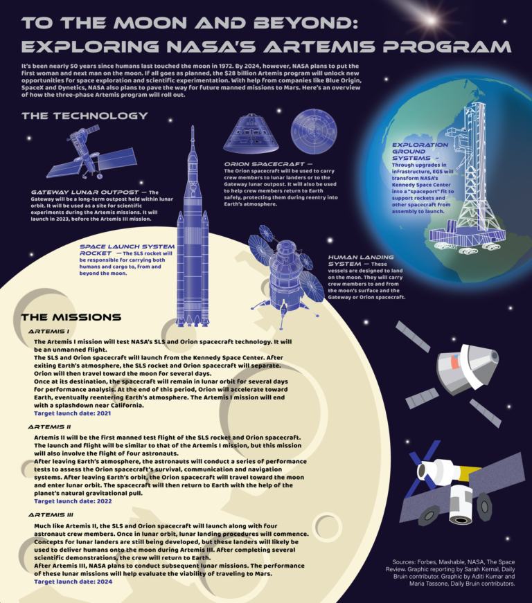 Graphics: Exploring NASA’s Artemis Program - Daily Bruin