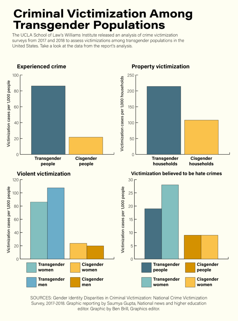 UCLA study finds transgender people face greater rates of violent ...