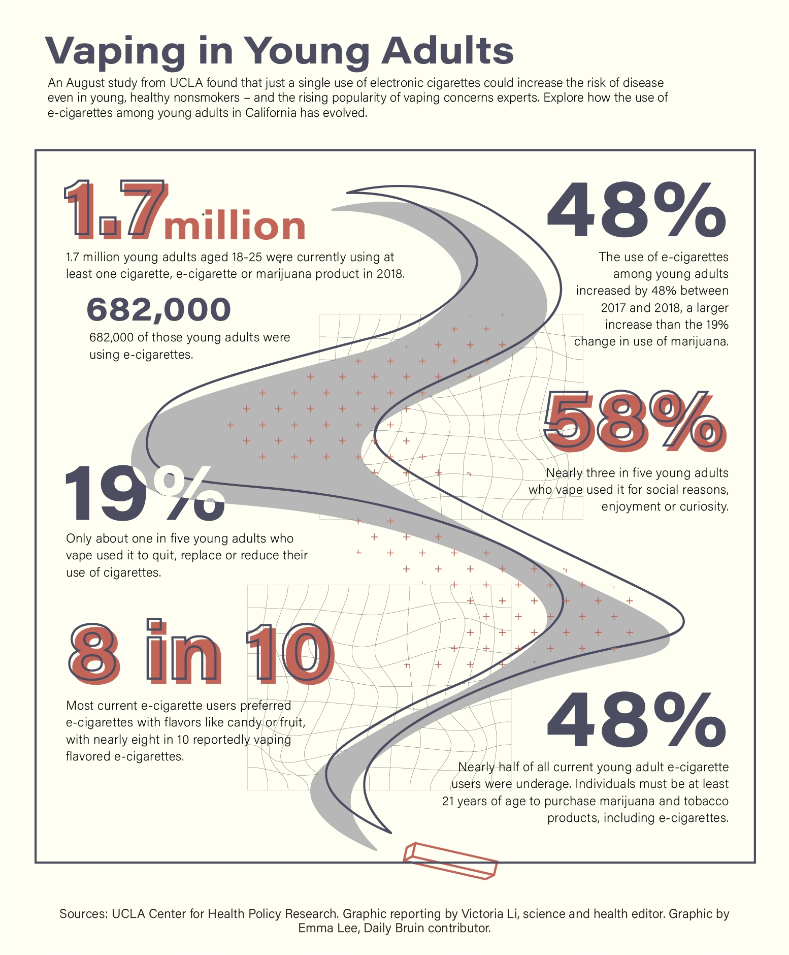 UCLA study finds even short-term vaping poses significant risk to ...
