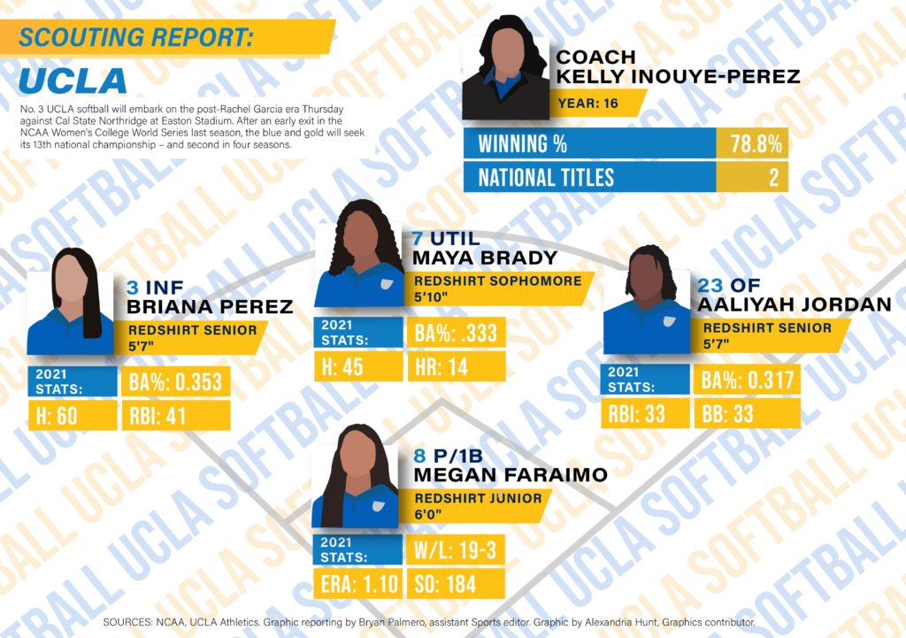 Scouting report: UCLA softball - Daily Bruin