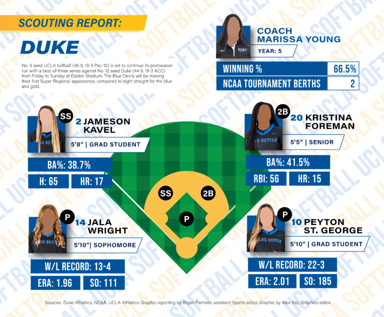 Scouting report: UCLA Softball vs. Duke - Daily Bruin